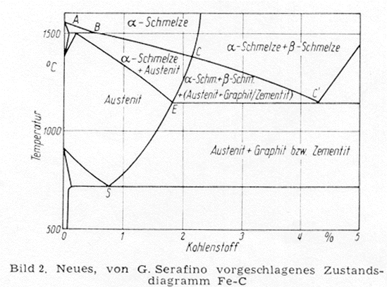 Iron-Carbon diagrams